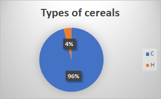 Data Analysis & Visualization of 77 Breakfast Cereals